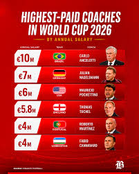 Ancelotti Tops 2026 World Cup Coaching Salary Chart | The Journal